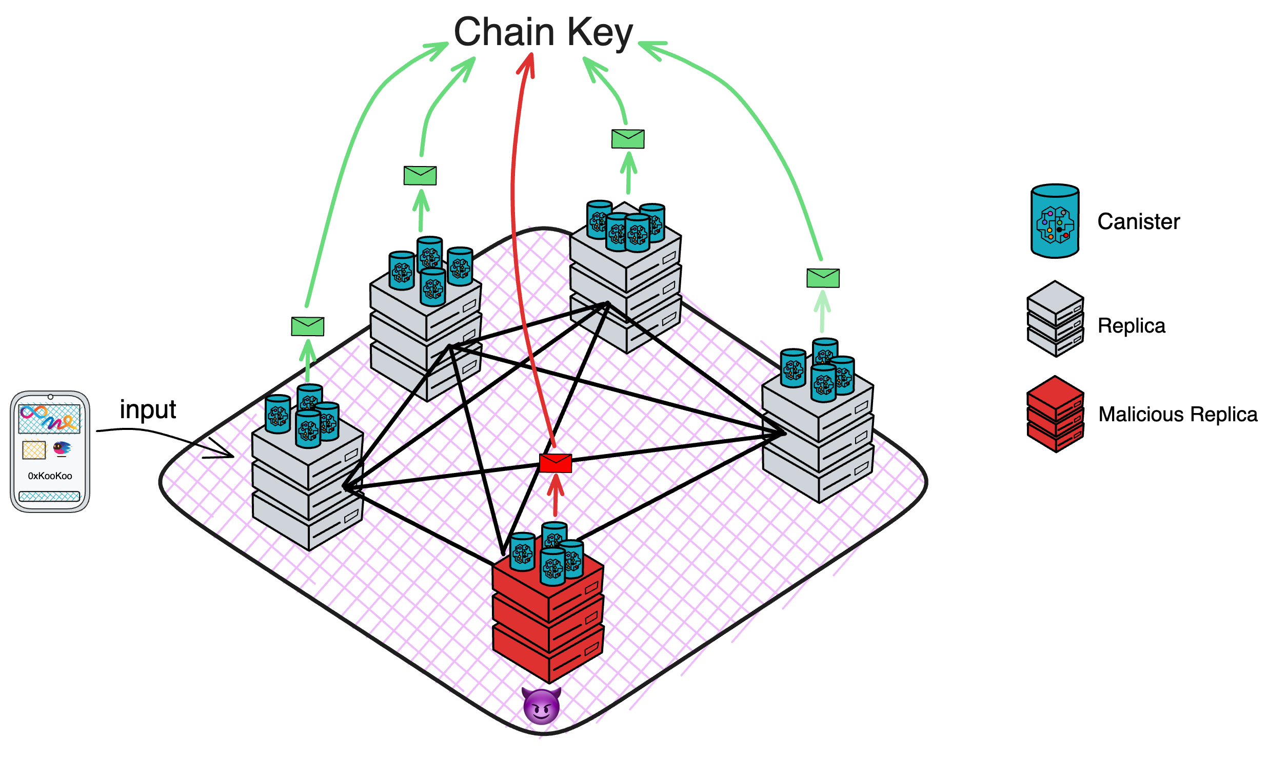 ICP = Web 3.0 - 互联网计算机漫游指南